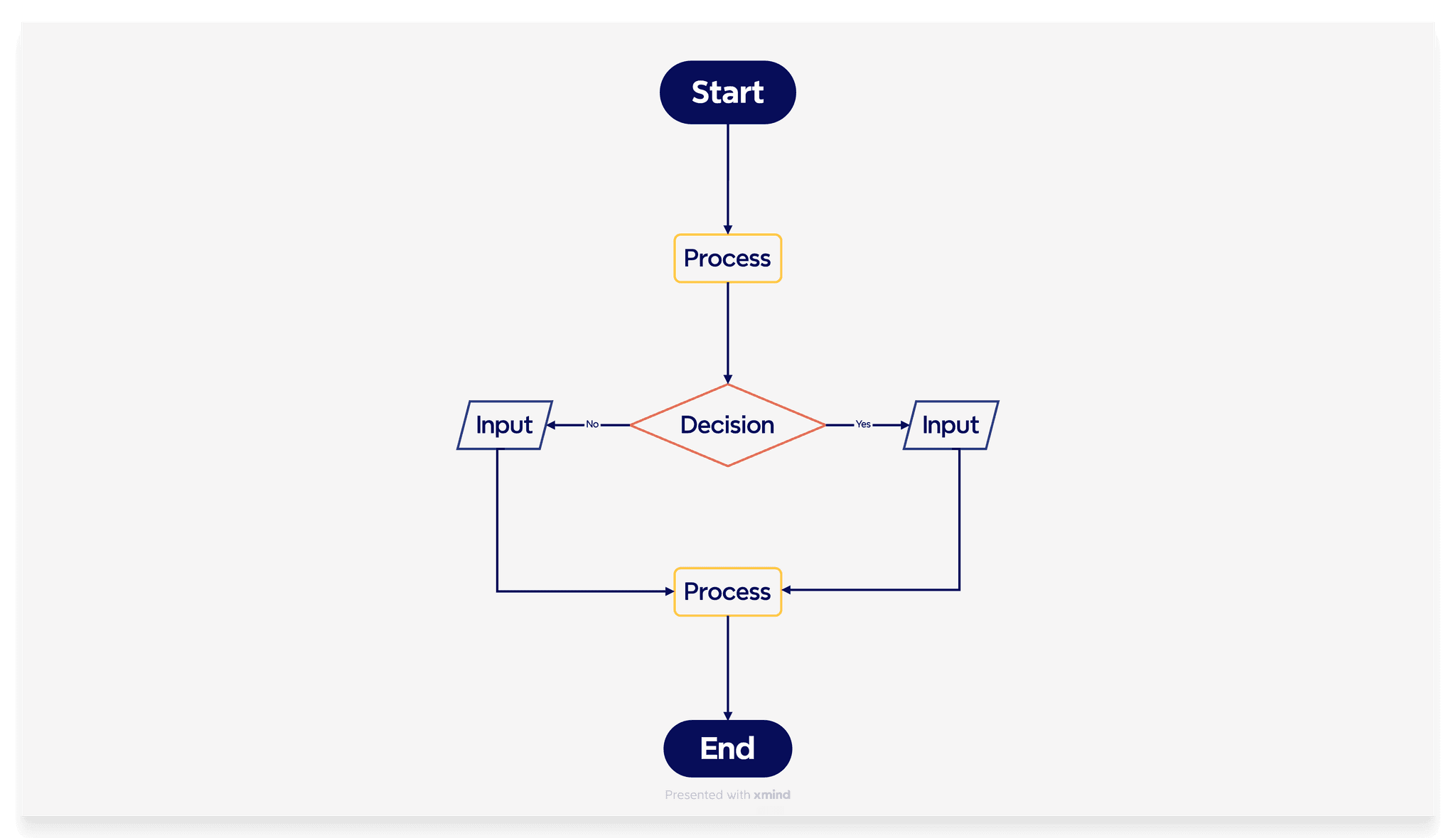 Les essentiels du diagramme de flux : définition, modèles et logiciels ...