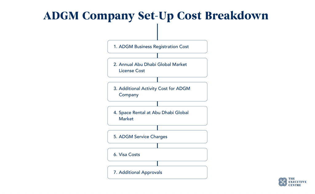 Company Set Up in ADGM in the UAE: Guidelines, Benefits, and Cost
