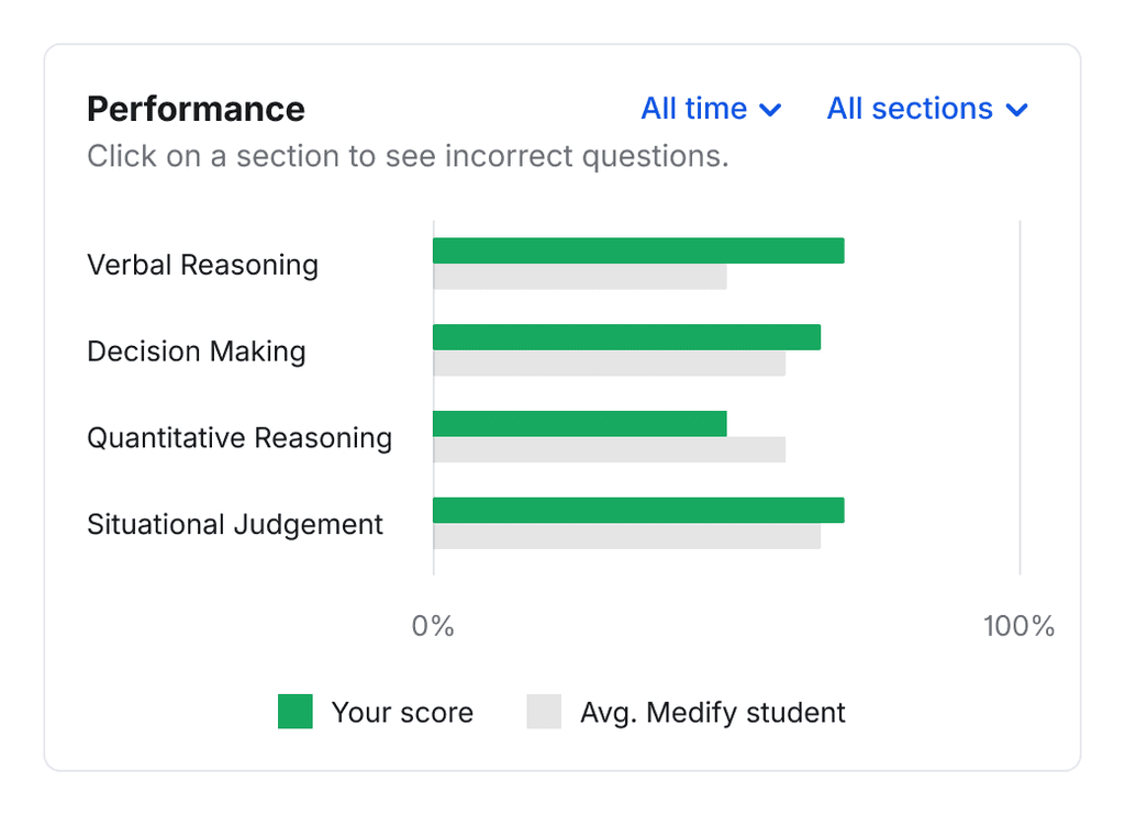 What is the UCAT ANZ? 40 Top Questions Answered - Medify