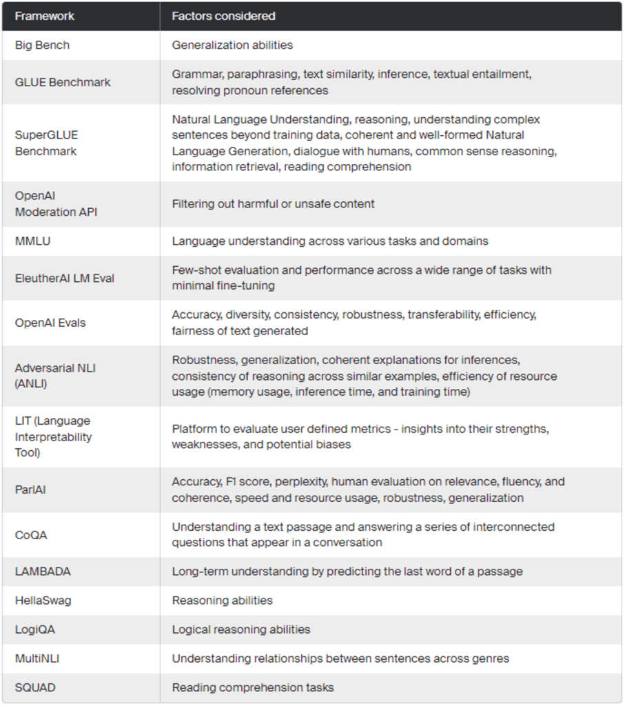 Evaluating Large Language Models