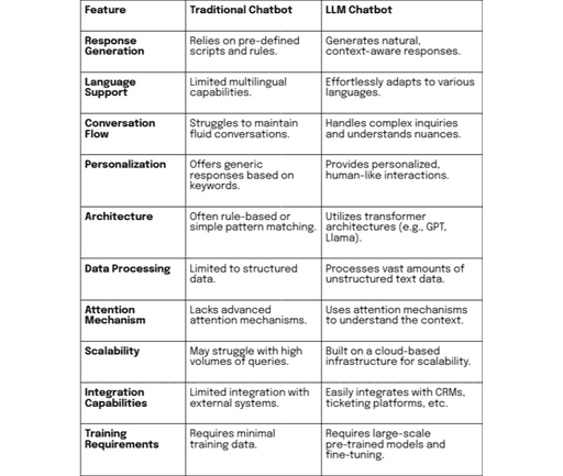 Everything You Need to Know about LLM Chatbots | WotNot