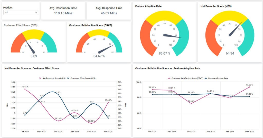 5 Customer Analytics Dashboard Examples & Templates To Check in 2025