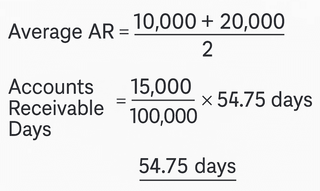 Understanding Accounts Receivable Days: Formula and Calculation - FinanceOps
