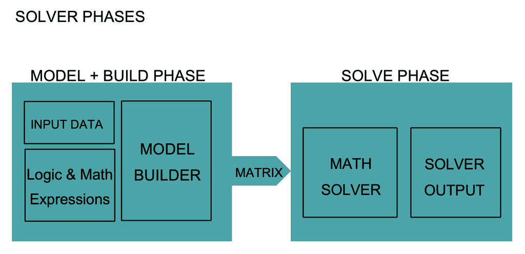 What is a solver & solver phases - Optimization Hub