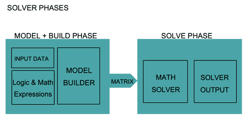 What is a solver & solver phases - Optimization Hub