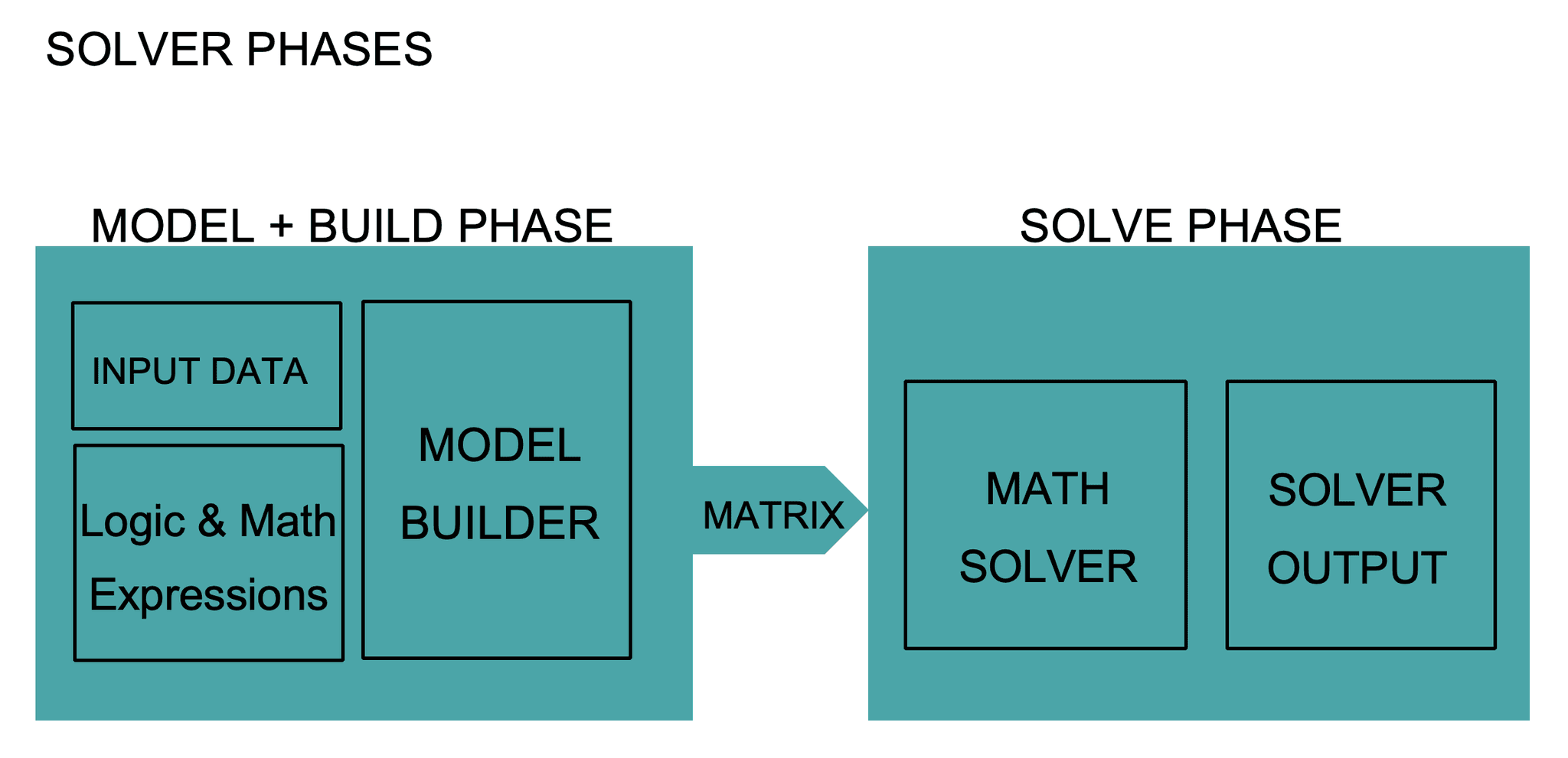 What is a solver & solver phases - Optimization Hub