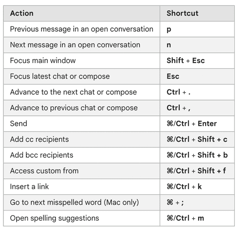 14+ Gmail Tips, Tricks, and Shortcuts to Go Through Emails Faster