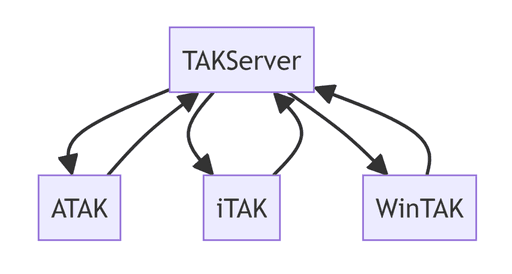 ATAK Plugins 2: The TAK Server - RIIS