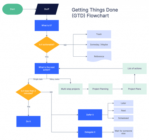 Getting Things Done (GTD): Summary, Methodology, and Flowchart - Akiflow
