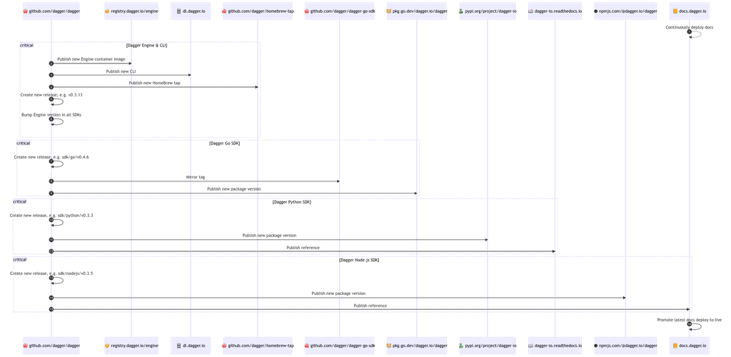 How we release Dagger | Dagger
