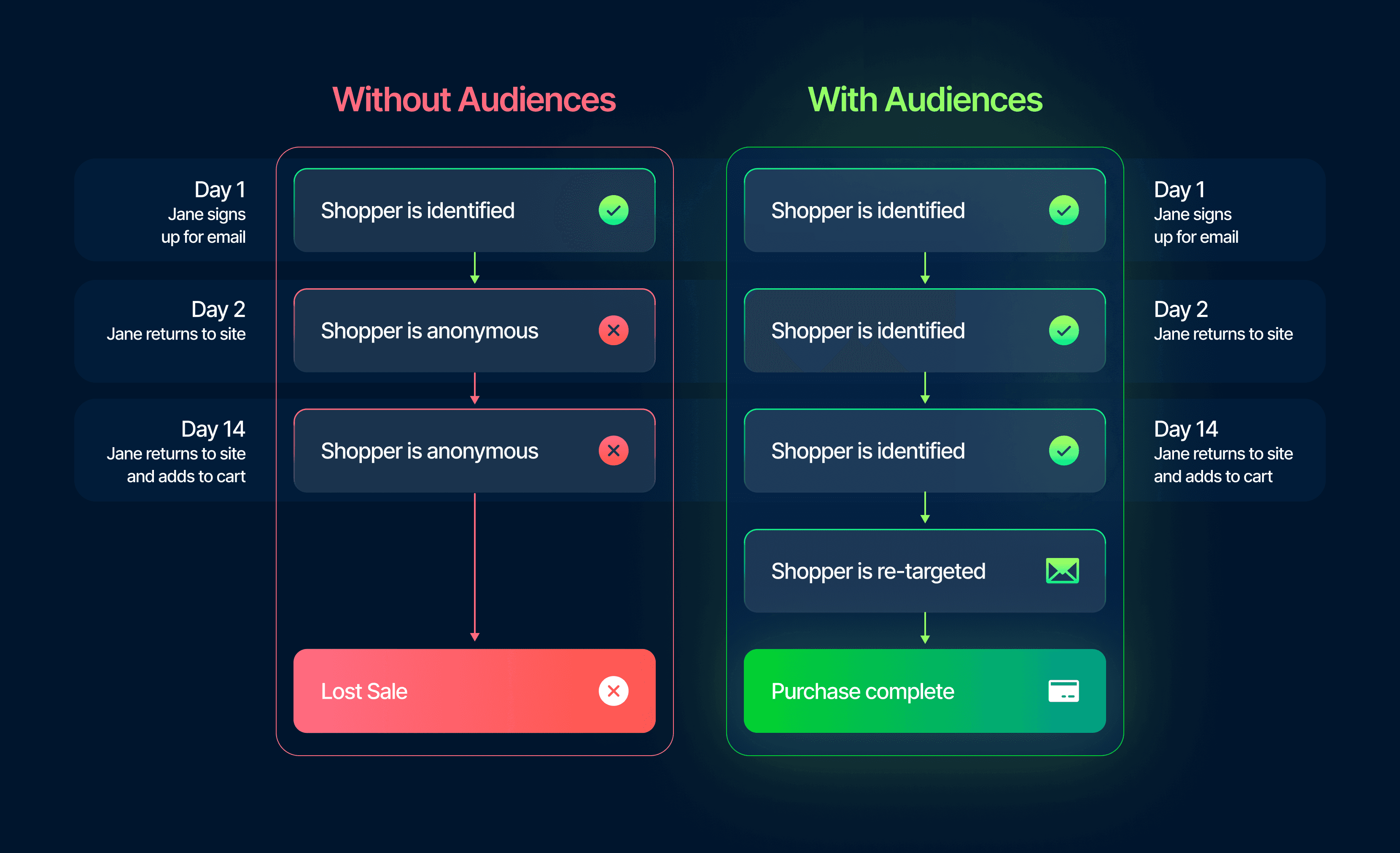 Instant | Audiences