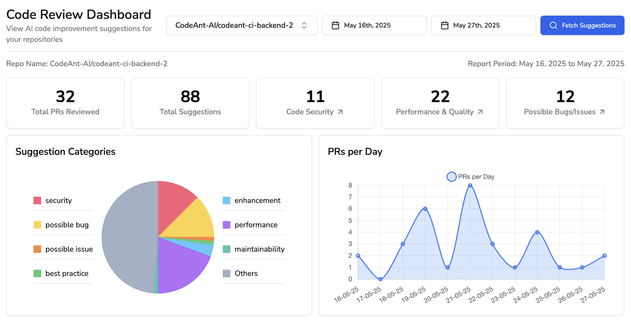7 Best GitHub AI Code Review Tools to Ship Better Code Faster in 2025 - CodeAnt AI