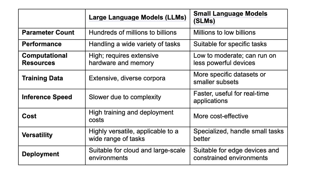 Balancing power and efficiency: the rise of small language models