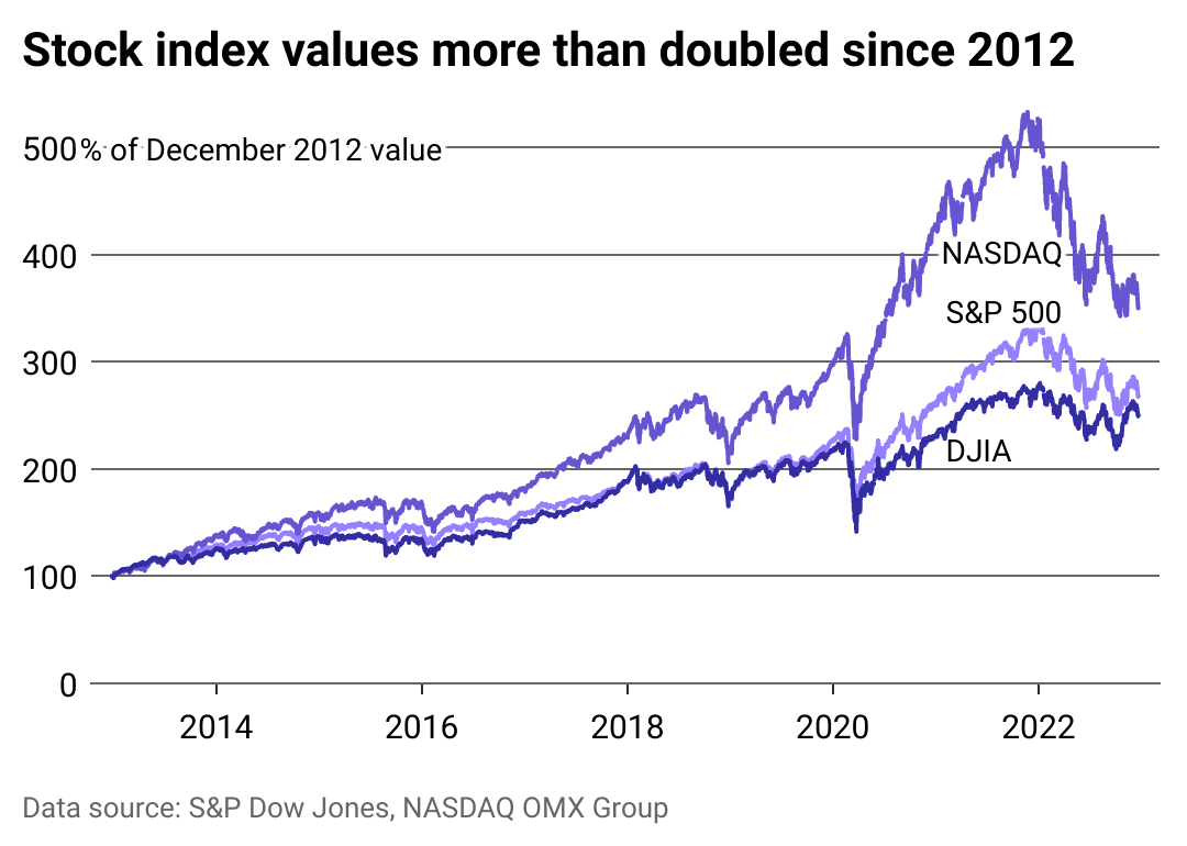 These 5 Charts Show The Ups And Downs Of The US Stock Market Over 10 These 5 Charts Show The Ups And Downs Of The US Stock Market Over 10