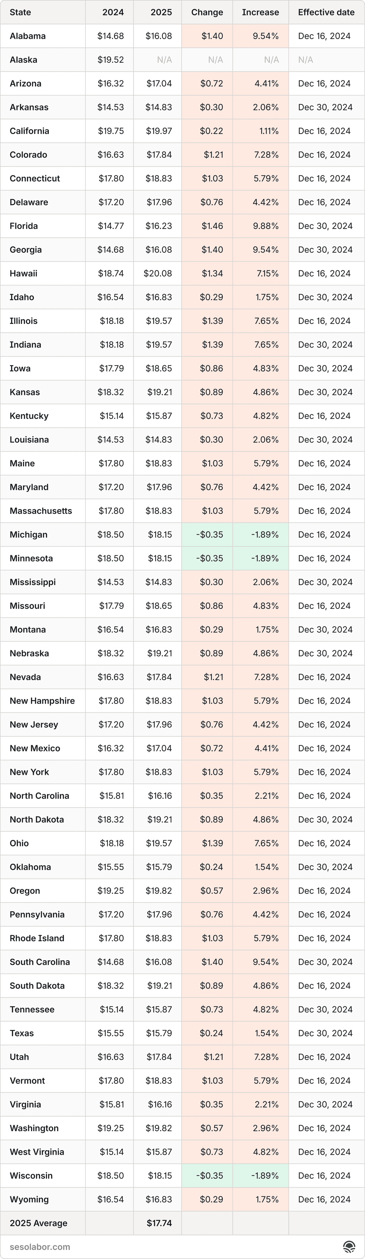 Seso Blog: DOL Publishes Updated AEWRs for H-2A Range and Non-Range ...