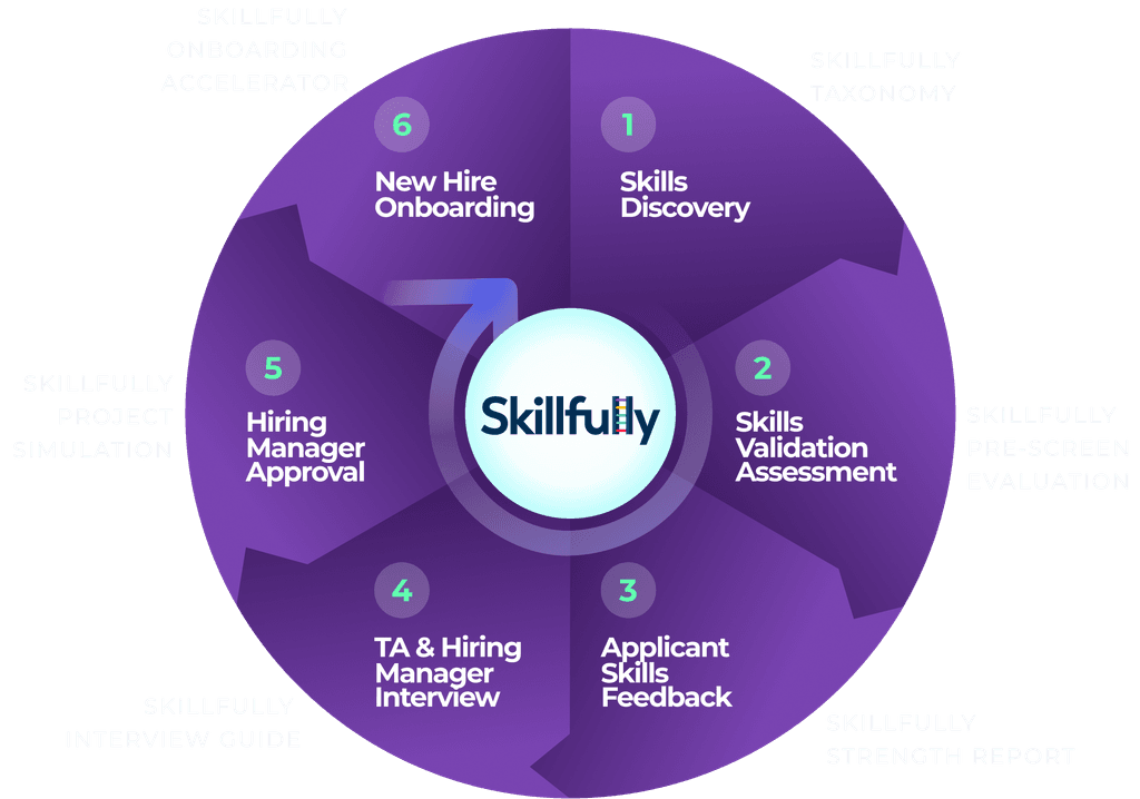 Skillfully - The future of skills based hiring