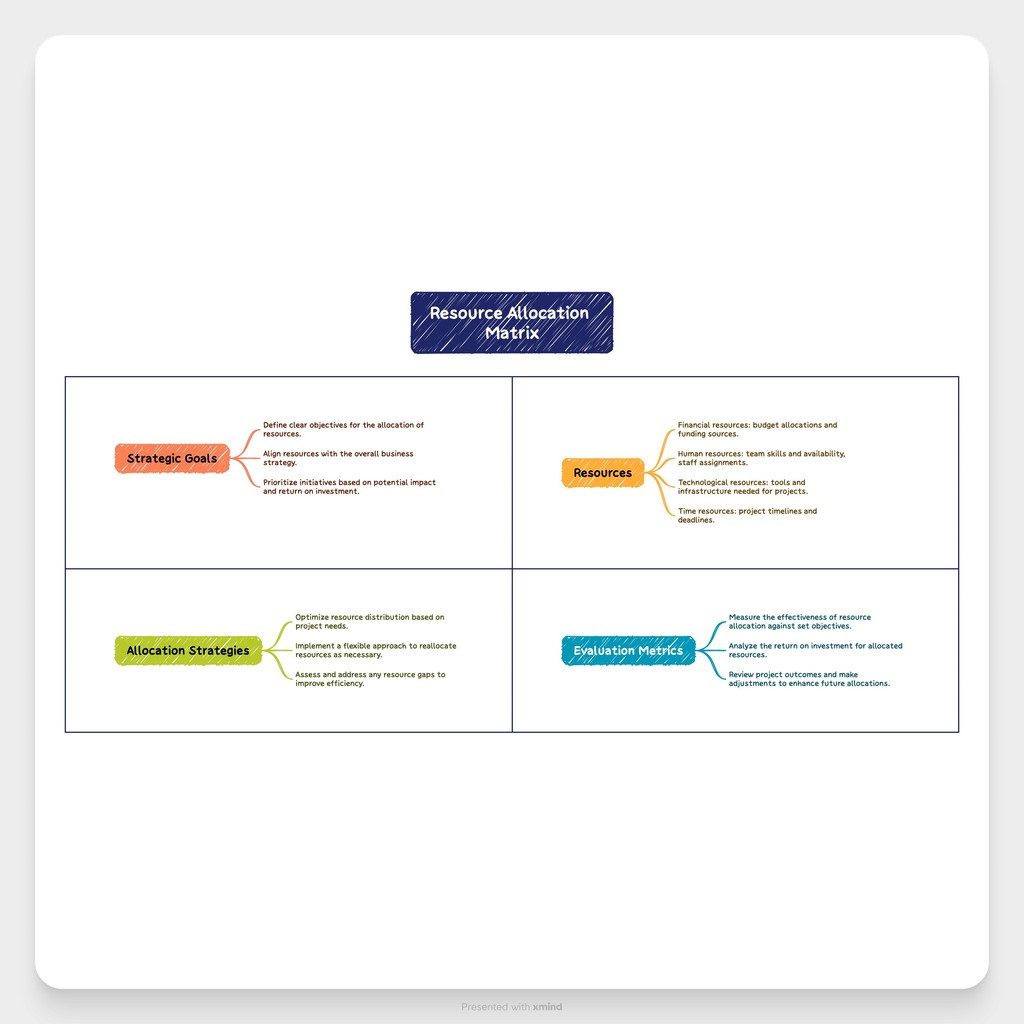 Growth Matrix: A Comprehensive Guide to Strategic Business Growth | Xmind