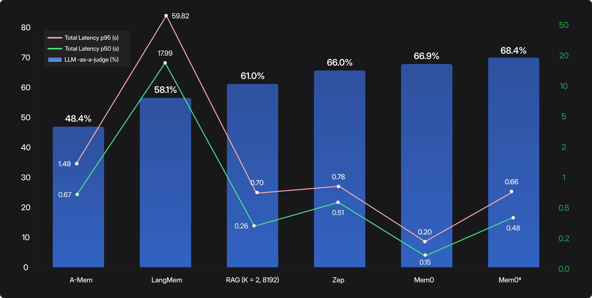 Scalable Long-Term Memory for Production AI Agents | Mem0