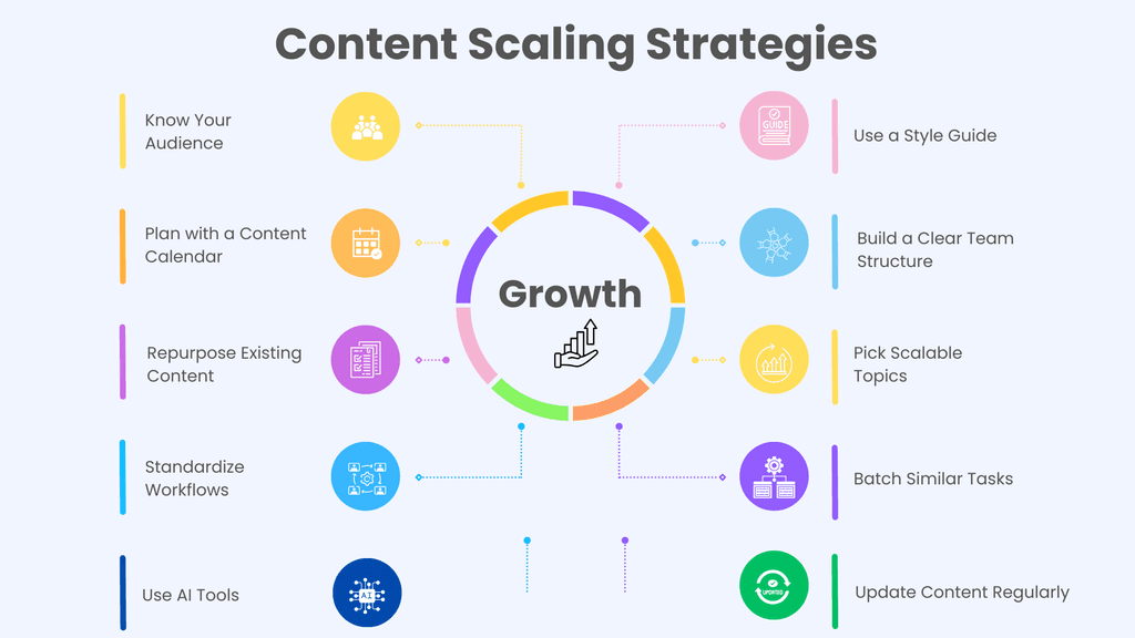 Content Scaling: 10 Strategies for Sustainable Growth