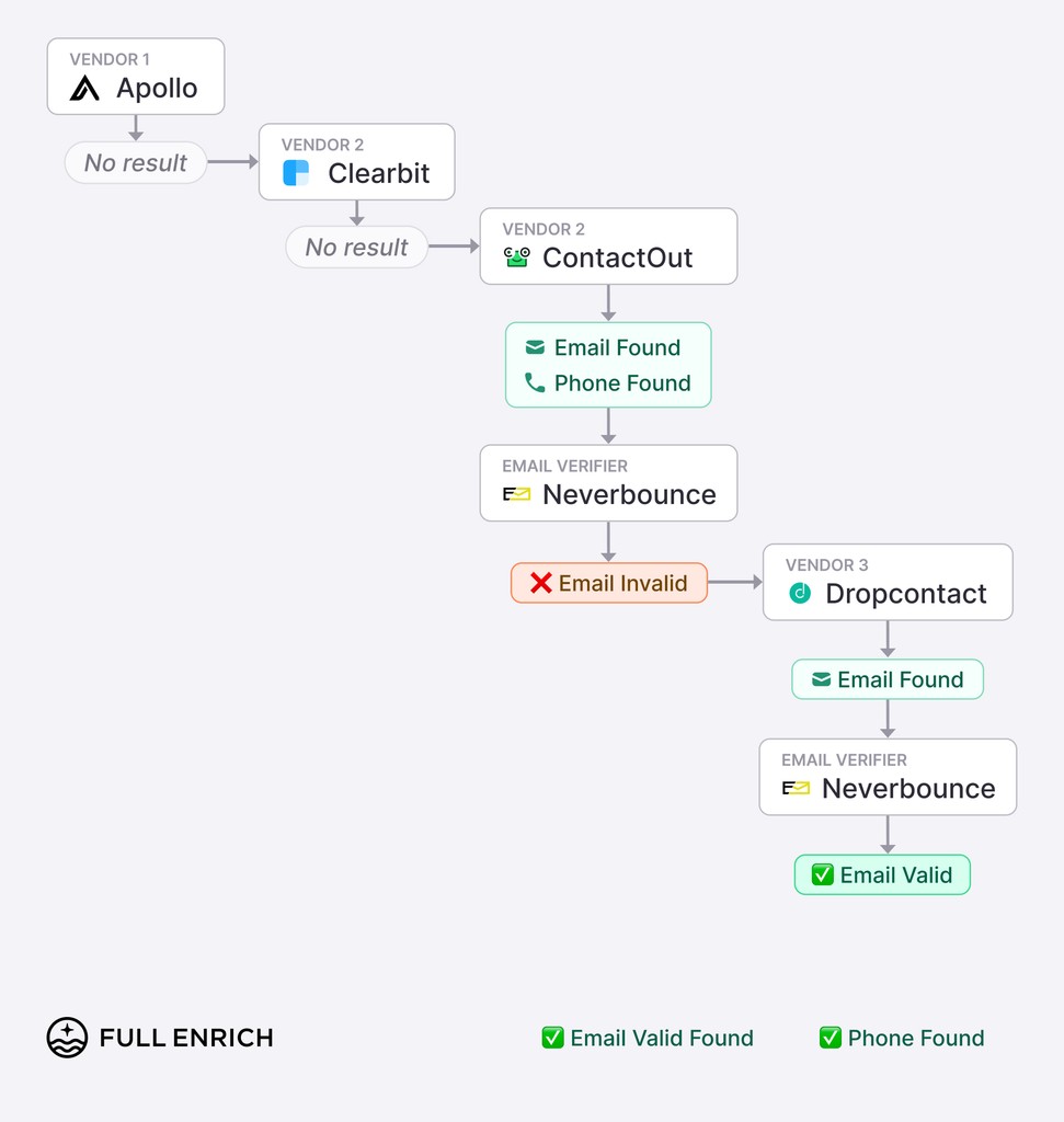 Waterfall Enrichment: A Complete Guide for 2025 - FullEnrich — B2B Contact Enrichment