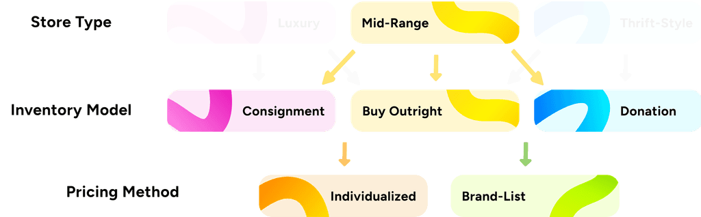 How to Price Consignment Inventory Part 3: Your Pricing Method