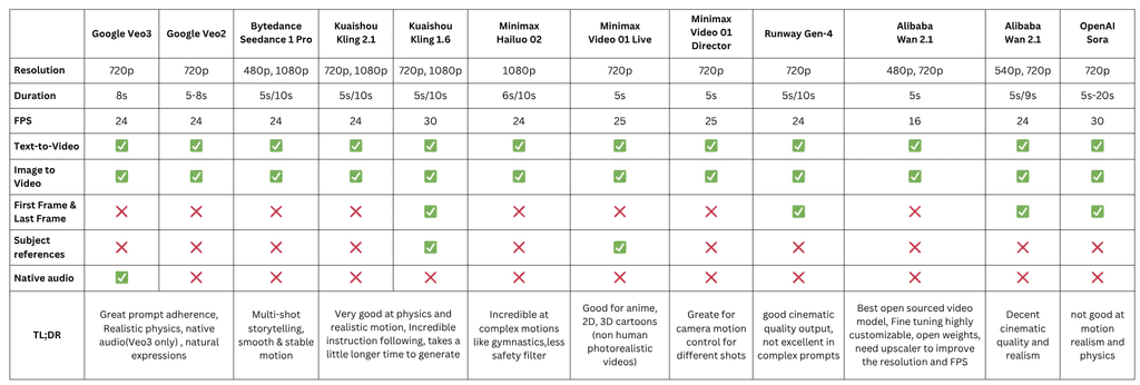 Best AI video models in 2025: A detailed comparison of text to video ...