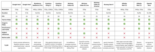 Best AI video models in 2025: A detailed comparison of text to video ...