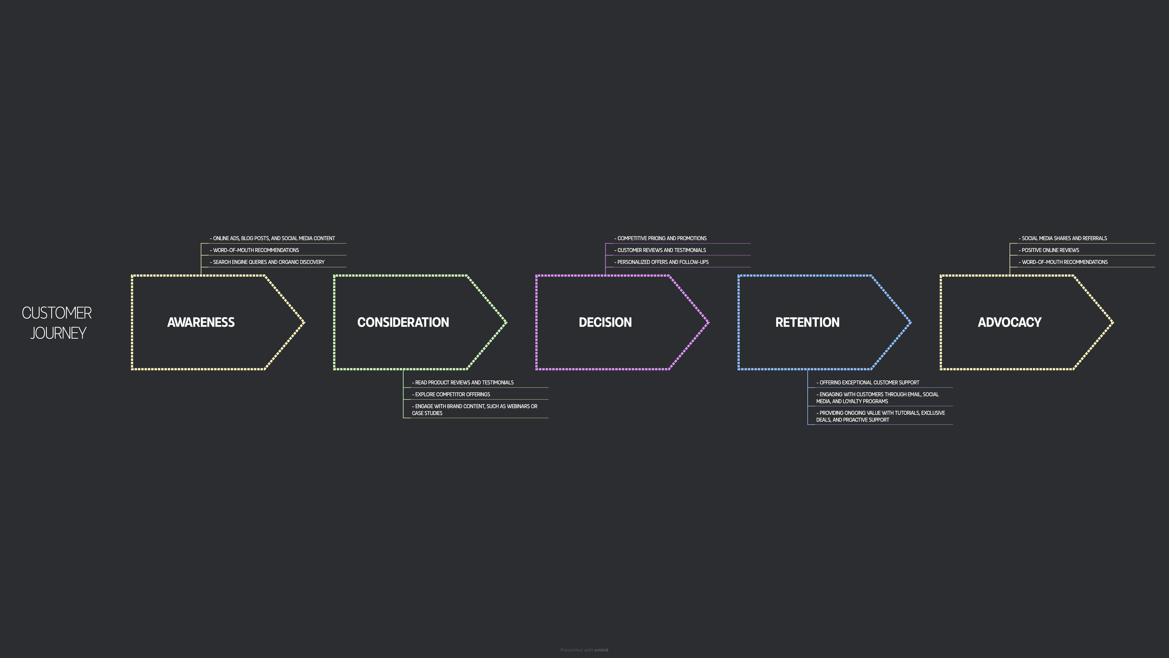 Le parcours client expliqué : définition et étapes