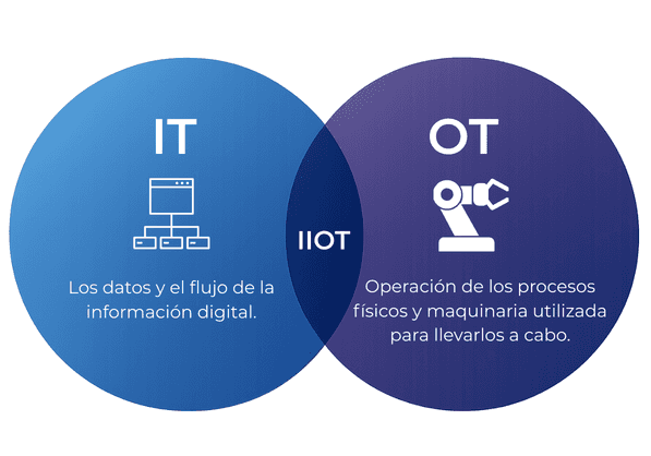 ¿Qué es el Internet de las cosas (IoT)? Definición, beneficios, y ...