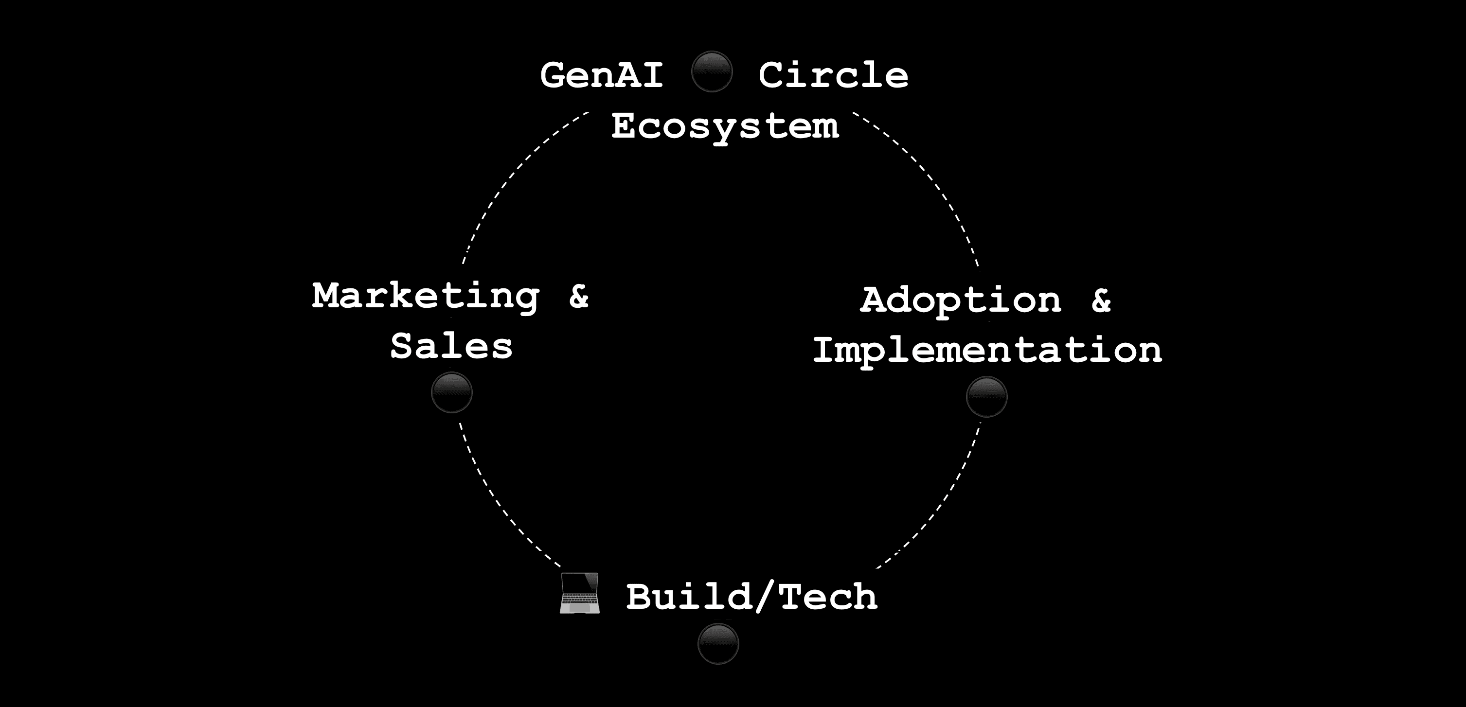 GenAI ⚫️ Circle