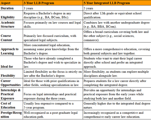 3 Year LLB & 5 Year LLB Programs: Structure & Curriculum