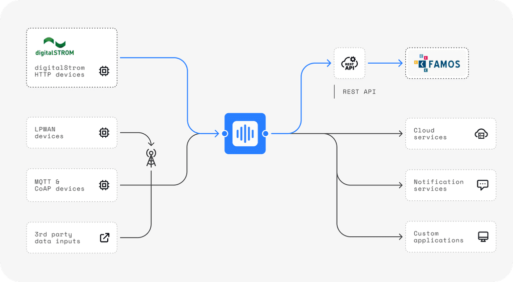 Smart living needs IoT technology – a smart building case - akenza ...