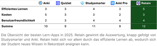 Die besten kostenlosen Karteikarten-Apps in 2025 (Top 5) - Retain