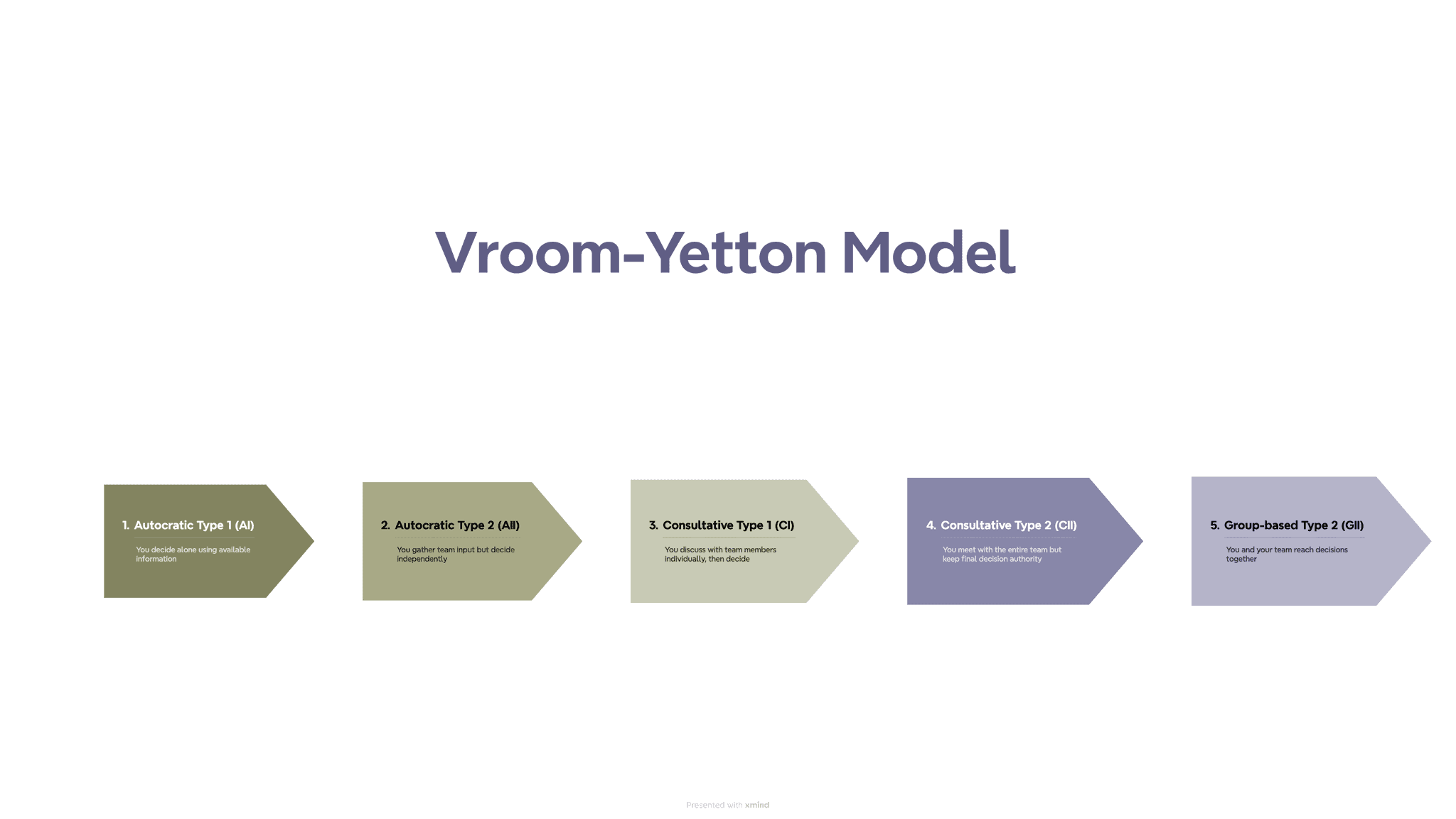 Decision Making Models and Templates for Business Leaders