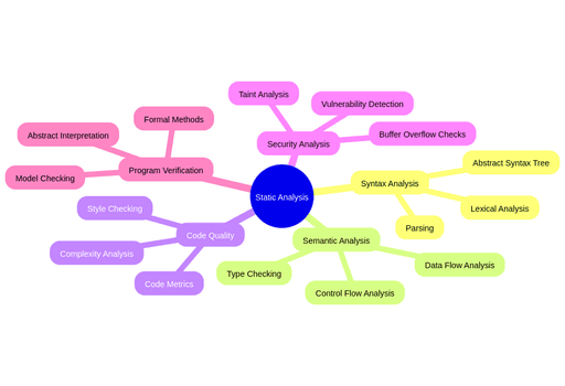 Guide to Static Code Analysis in 2025 + 14 SCA Tools