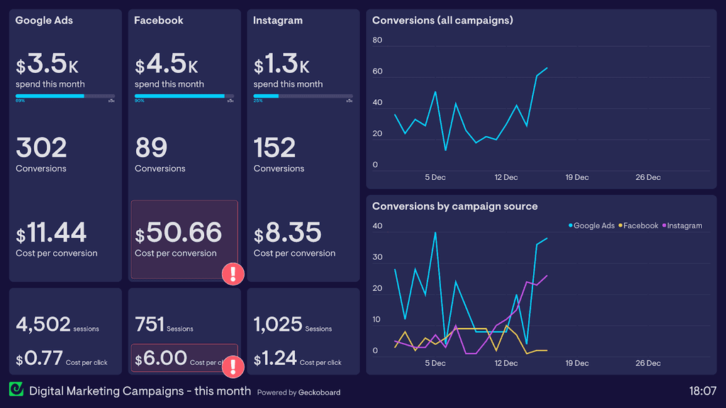 Interactive Dashboard: What It Is and 5 Examples To Understand Better