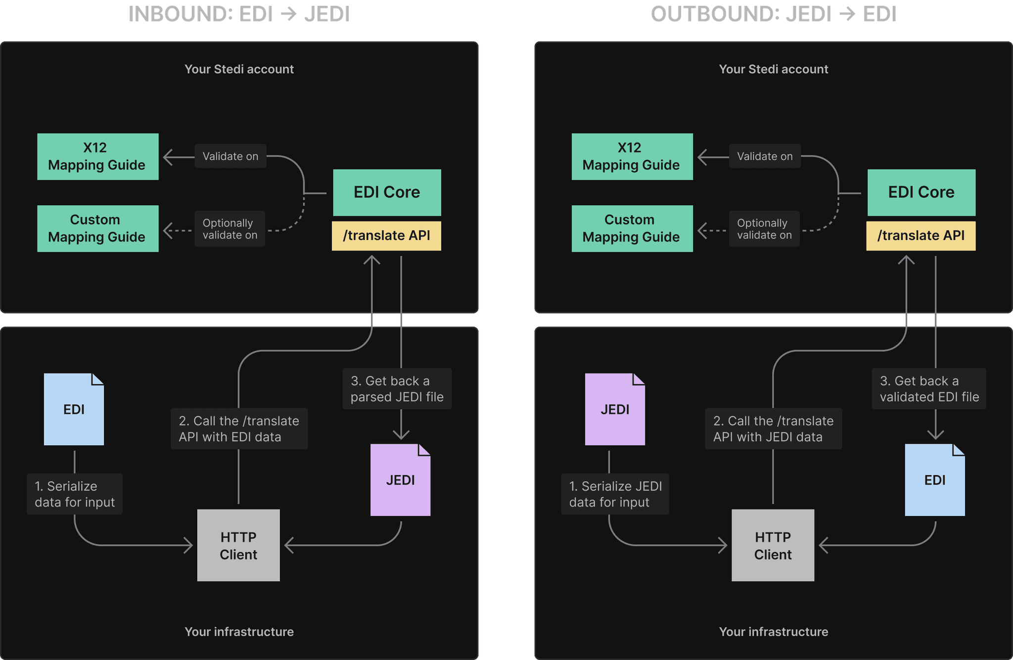 EDI Core: the foundation of any reliable EDI system