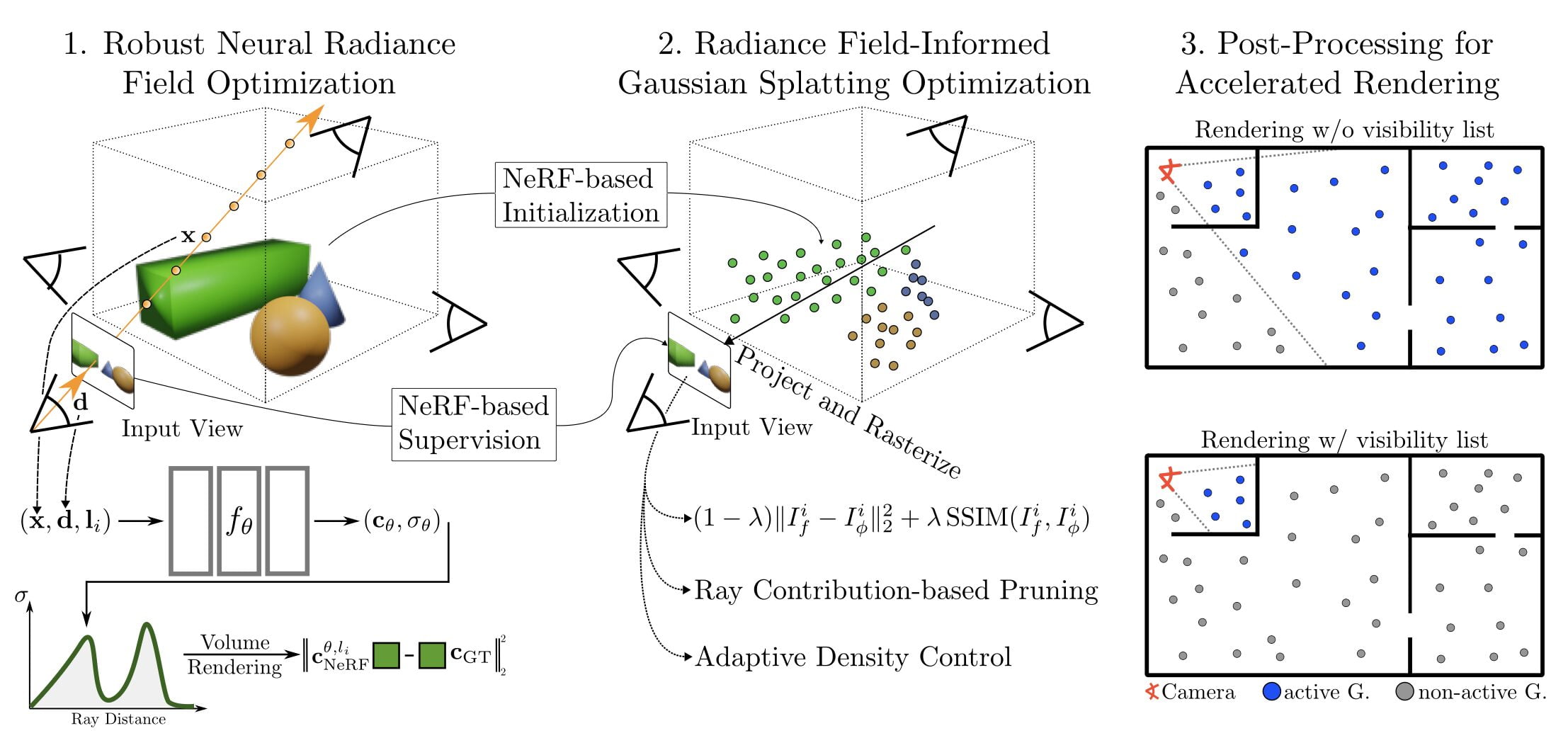 RadSplat's Hybrid NeRFs and 3DGS - Radiance Fields