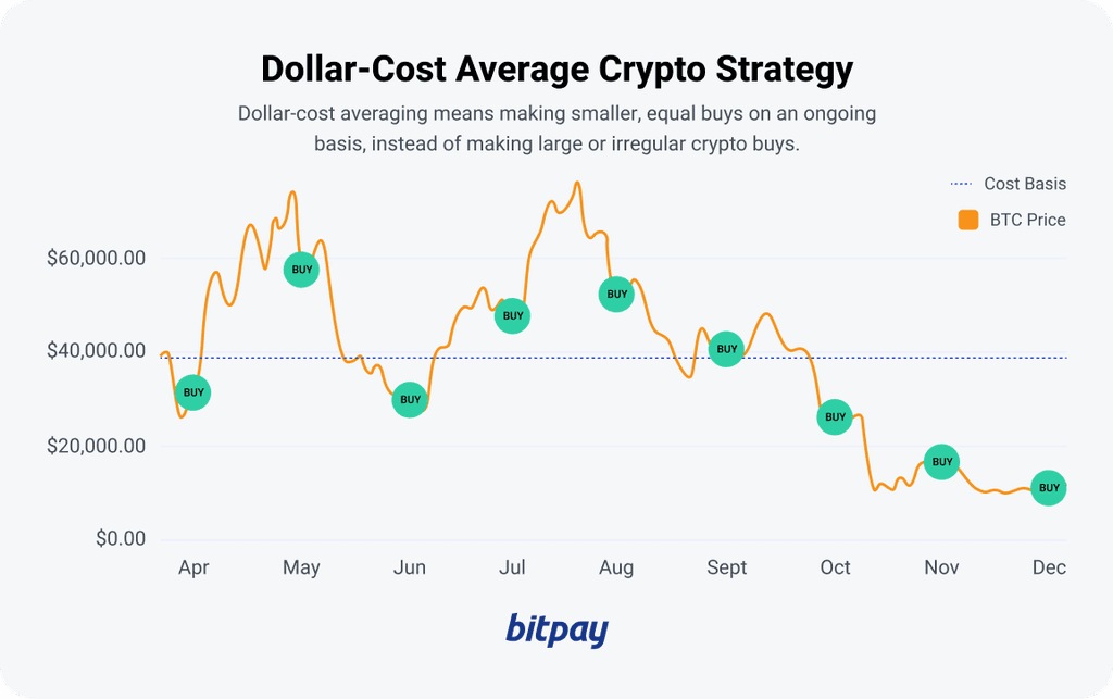 Using a Dollar-Cost Averaging (DCA) Strategy to Build Wealth with Crypto Assets | BitPay