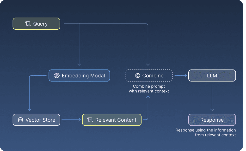 How to Evaluate RAG: Metrics, Evals, and Best Practices