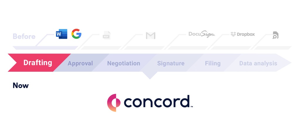 The 7 Stages of Contract Management and the Contract Lifecycle ...