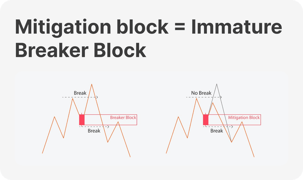 What is Order Block Trading and How Does It Work? - B2CORE™