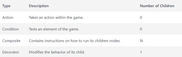 Get started with Behavior Trees - What Up Games
