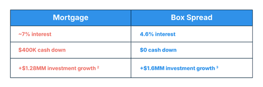 Box Spreads: A Better Alternative to Mortgages