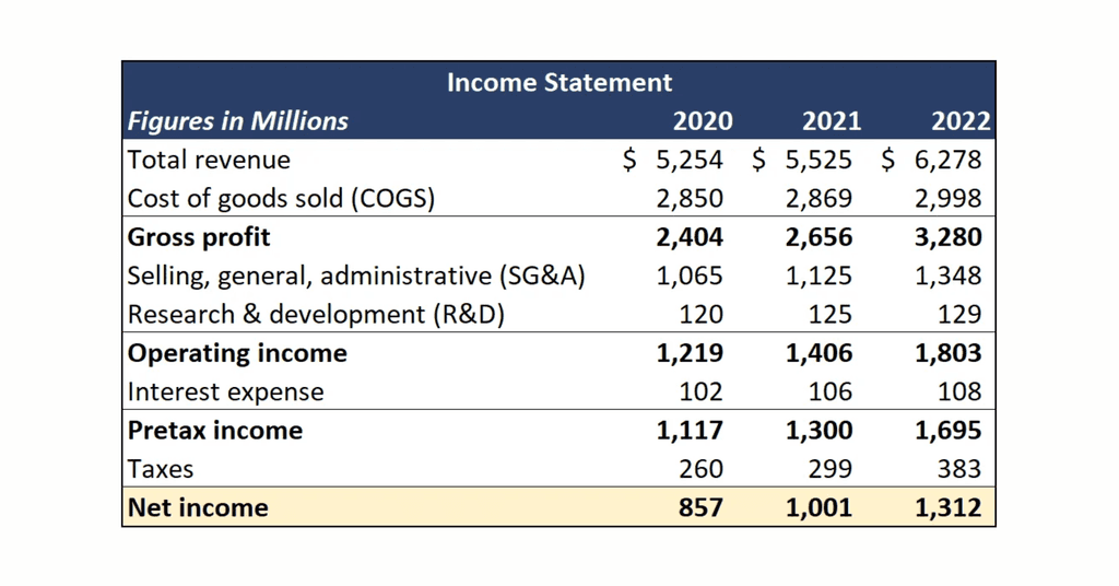 How to Read and Analyze Financial Statements Like a Pro | Surmount
