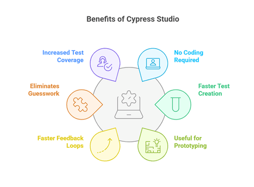 Effortless Test Automation: A Guide to Cypress Studio for Automatic ...