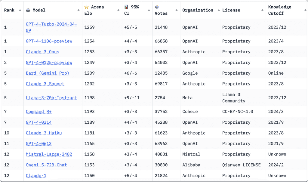 Useful Tools to Compare AI Models