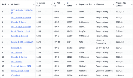 Useful Tools to Compare AI Models