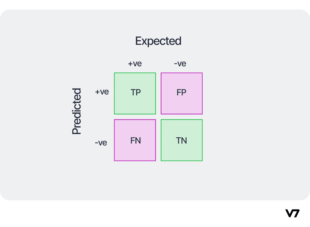 Precision vs. Recall: Differences, Use Cases & Evaluation