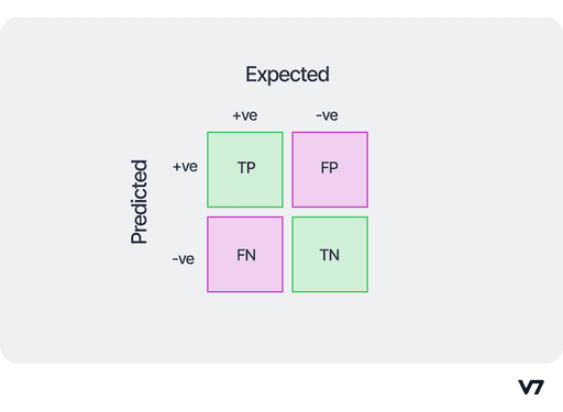 Precision vs. Recall: Differences, Use Cases & Evaluation